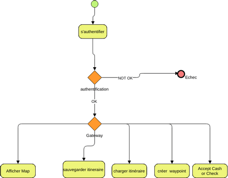 Activity Diagram | Visual Paradigm Community